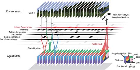 Comments Project Sid Many Agent Simulations Toward Ai Civilization