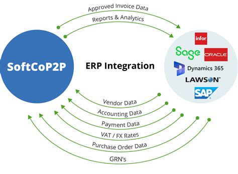 P2p Retail End To End Procurement And Ap Automation Softco