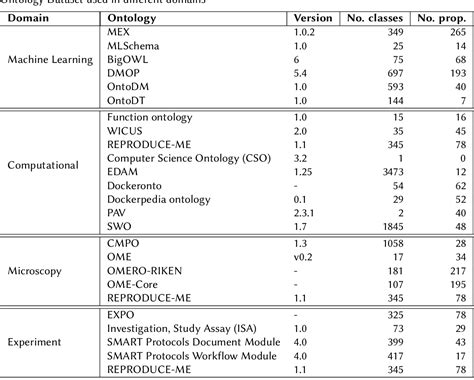 Table 1 From The Role Of Ontology Matching In Ontology Network Development Semantic Scholar