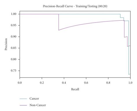 precision recall analysis of idl oscdc technique with diverse tr ts