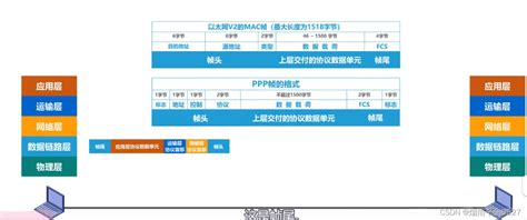 计算机网络之数据链路层字节填充 Csdn博客