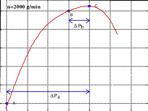 Generator Efficiency Curve At 2000 Rpm Download Scientific Diagram