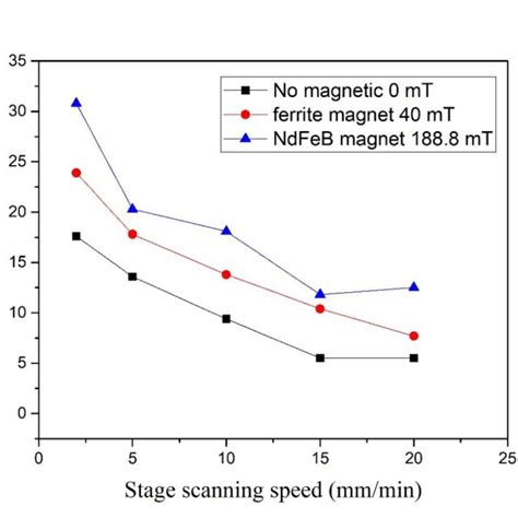 The Improvement Rate Variation Of The Surface Roughness Were Treated Download Scientific