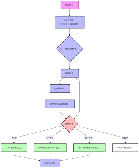 解决ai 健忘 问题：mem0长期记忆系统架构全解析，值得收藏！mem0 长期记忆 Csdn博客