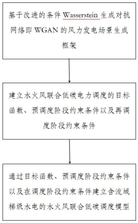 一种含流域梯级水电的水火风联合调度模型建立方法与流程