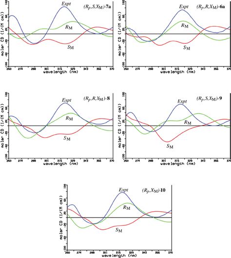 Comparison Of Experimental Spectra Blue Of 6 10 With Those Computed Download Scientific