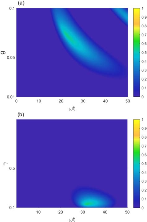 Maximal Generation Of Entanglement In The Two Qubit System The Initial Download Scientific