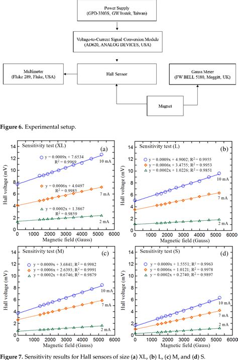 Figure 7 From Design And Application Of Mems Based Hall Sensor Array For Magnetic Field Mapping