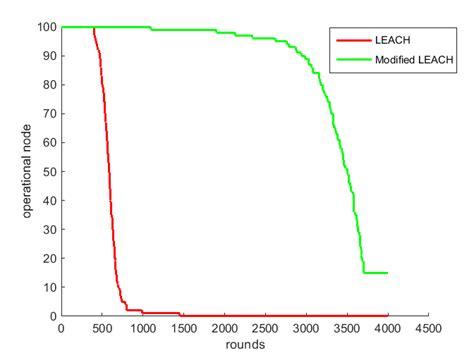 Lifetime Of Leach Protocol And Modified Leach Protocol Shows The