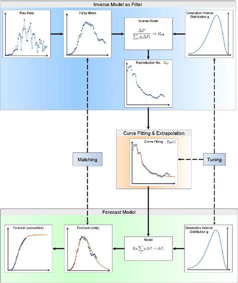 Flow Chart Of The Proposed Model Download Scientific Diagram