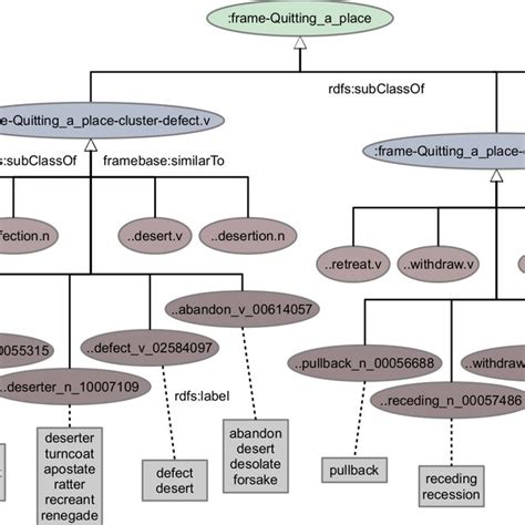 Pdf Linguistic Frames As Support For Entity Alignment In Knowledge Graphs
