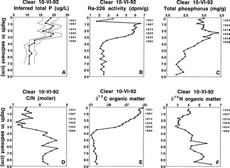 Sediment Variables Plotted Versus Depth And Age In Clear Lake Core