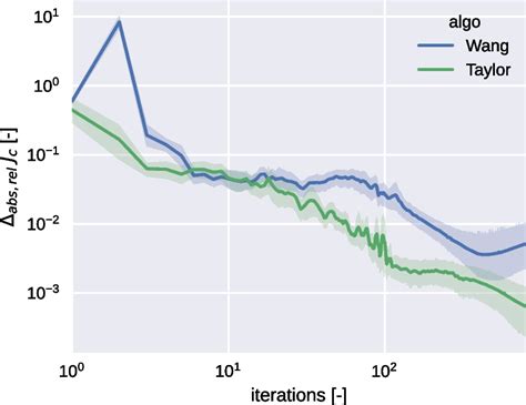 comparison of convergence dynamics using the taylor or wang formulation