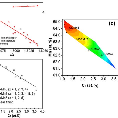 A T T And T C As A Function Of The Ca Lattice Parameter Ratio Grey