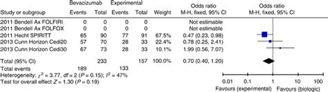 Forest Plot For Grade 3 4 Toxicity Chemotherapy Targeted Agent 1 Vs Download Scientific Diagram