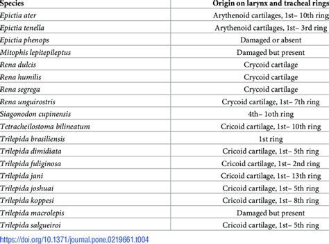 Summary Of Inter And Intraspecific Variability Of The Origin Of The