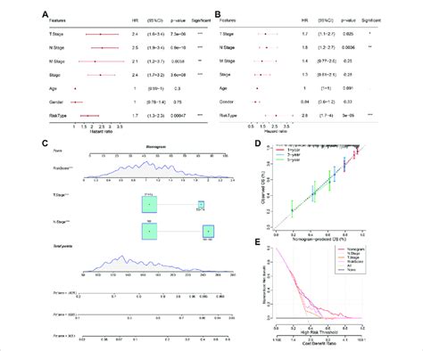 Validation Of The Predictive Accuracy And Reliability Of The Riskscore