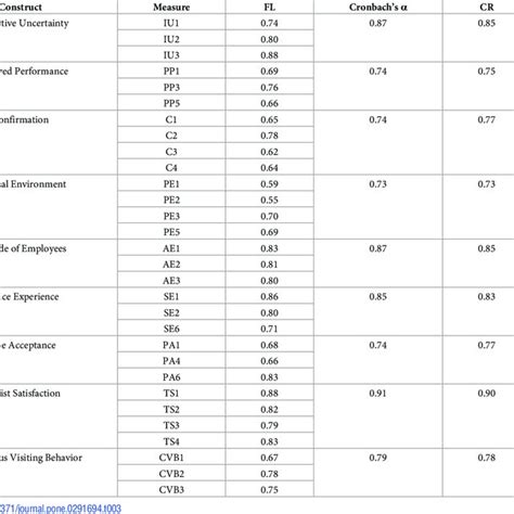 Results Of Structural Equation Modeling Download Scientific Diagram