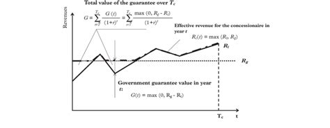 MRG Mechanism Modelled As Real Option Download Scientific Diagram