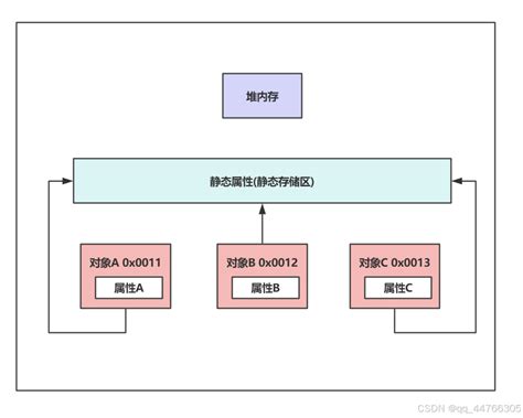 Java 面向对象 Static关键字java面向对象基础第5关static关键字 Csdn博客