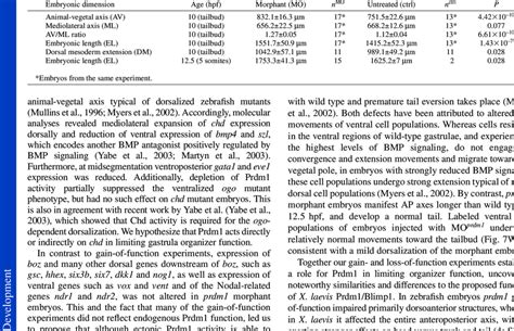 Morphometric Analyses Download Table