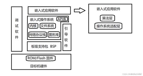 嵌入式固件架构框图 Visio图 固件和嵌入式区别cnolnic的技术博客51cto博客