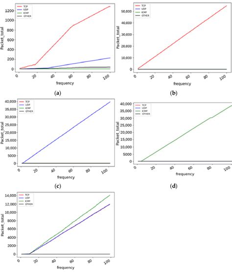 A E Shows The Total Number Of Tcp Udp Icmp And Other Packets Under