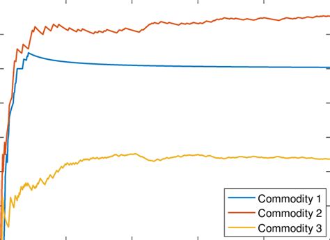 Throughput Achieved By The Rate Control Algorithm With Oorp Converges Download Scientific