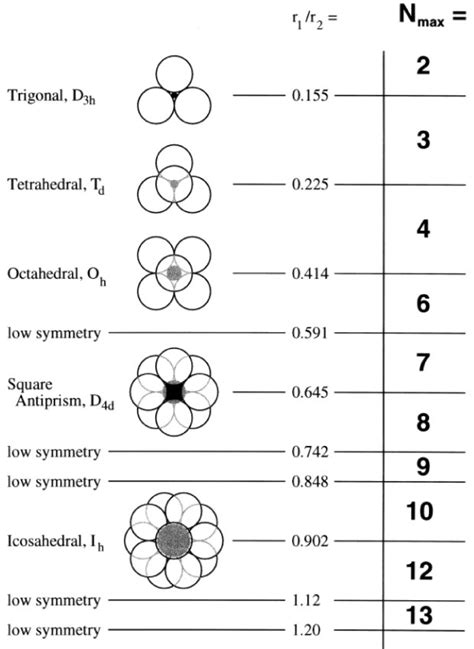 New Multi Dendrimer Platforms For Supramolecular Assembly