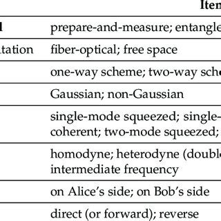 Possible Classifications Of CV QKD Protocols Download Scientific Diagram