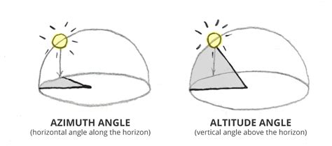 Solar Orientation Azimuth Angle Altitude Angle Yr Architecture Design