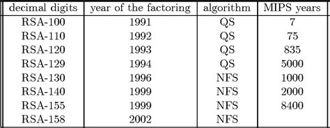 Table 1 From A New Parallel Approach To The Block Lanczos Algorithm For Finding Nullspaces Over
