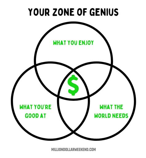 Your Zone Of Genius Venn Diagram Swipefile