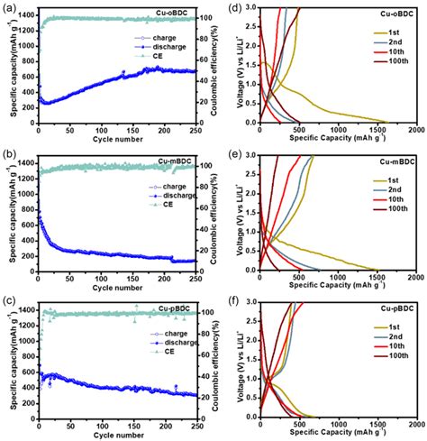 Galvanostatic Cycle Tests Of Ad Cu‐obdc Be Cu‐mbdc And Cf