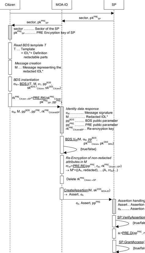 Sequence Diagram Of Identification And Authentication Processes