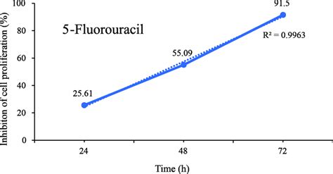 Linear Regression Plots Of Inhibition Of The Proliferation Of Download Scientific Diagram