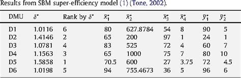 Table 4 From A Slacks Based Measure Of Super Efficiency In Data Envelopment Analysis A Comment