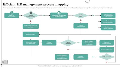 Efficient Hr Management Process Mapping Ppt Template
