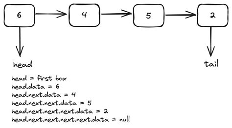 understanding linked lists types and code examples code with kamlesh