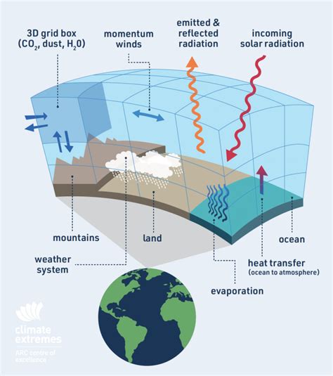 The Arc Centre Of Excellence For Climate Extremes Climate Modelling An Overview The Arc