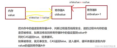 【javaee】多线程笔记第四天（策略锁 cas synchronized原理 juc常见类 多线程环境使用哈希表） 极客之音