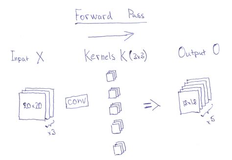 Convolutional Neural Network Back Propagation In Convolution Layer
