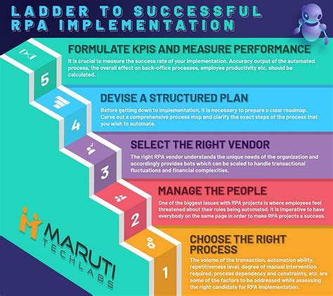 5 step guide to successfully implementing robotic process automation