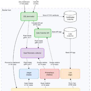 Telemetry Of The EOSC Data Transfer API Download Scientific Diagram