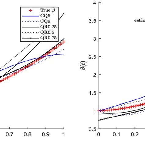 The Estimation Of The Slope Function For Normal Distributed Error