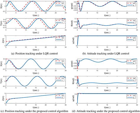 The Trajectory Tracking Comparison With The Two Control Algorithms