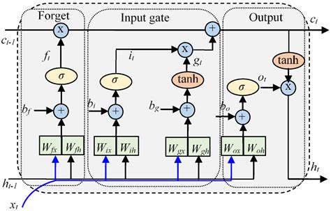 Mathematics Free Full Text Lstm Based Stacked Autoencoders For Early Anomaly Detection In
