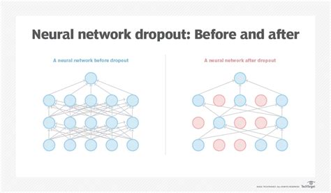 What Is Dropout Understanding Dropout In Neural Networks
