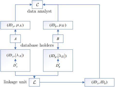 Privacy Preserving Record Linkage Process Download Scientific Diagram