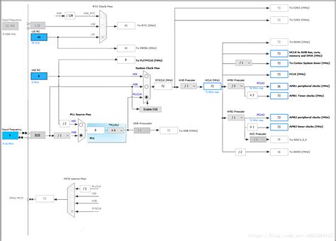Stm32 外部晶振时钟配置stm32g030f6p6外部晶振 Csdn博客